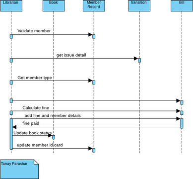 E19CSE215_Lab08_sequence1.vpd | Visual Paradigm Community